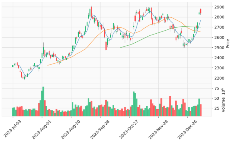 J-Quants APIに登録してPythonで株価データ取得しローソク足チャート表示するまでの具体的な手順【サンプルコード付き】 | Trade Tech Online