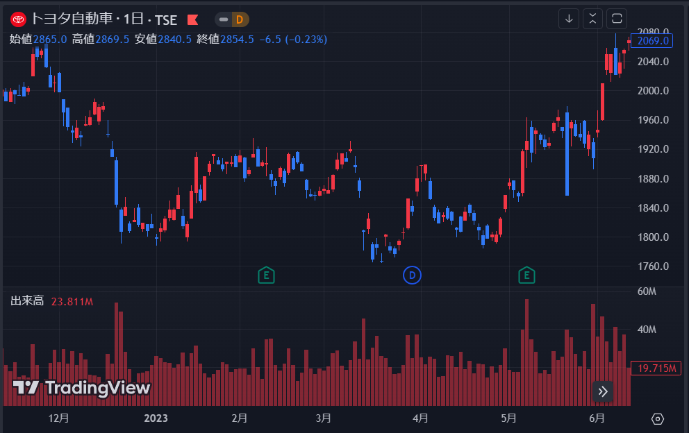 日本株投資でTradingViewを初めて使う時にオススメのチャート初期設定まとめ | Trade Tech Online