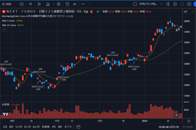 エントリーサインの表示やトレードルール検証もできる！TradingViewの「ストラテジー」とは？ | Trade Tech Online