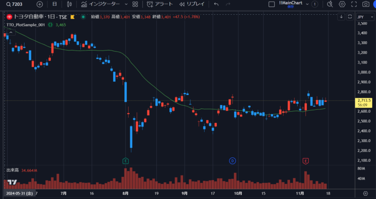 【PineScript】plot関数を使いこなそう！グラフやマークを表示する全サンプルコードまとめ | Trade Tech Online