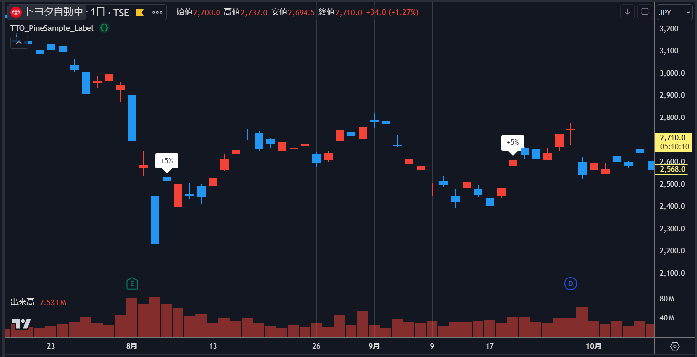 【PineScript】label関数でテキストや吹き出しをチャートに表示するサンプルコードまとめ | Trade Tech Online