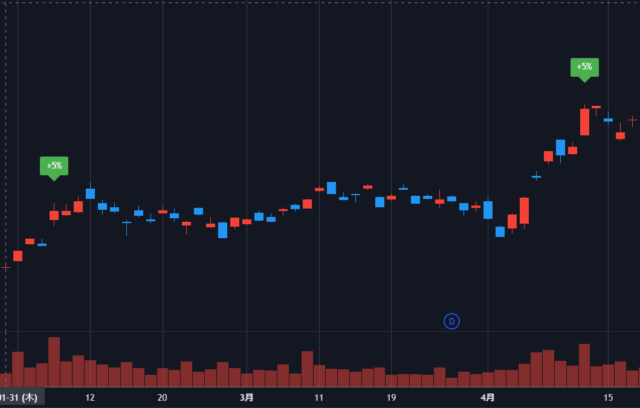【PineScript】label関数でテキストや吹き出しをチャートに表示するサンプルコードまとめ | Trade Tech Online