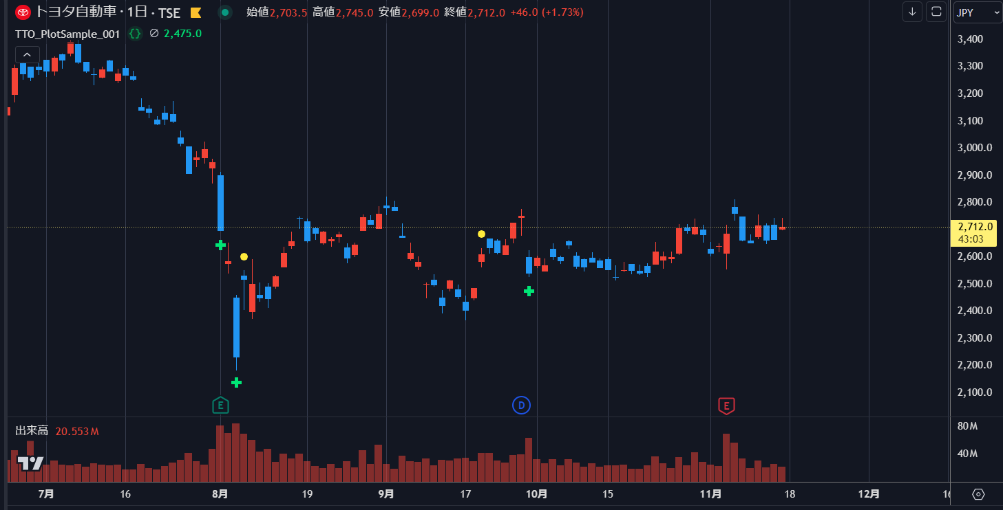 【PineScript】plot関数を使いこなそう！グラフやマークを表示する全サンプルコードまとめ | Trade Tech Online