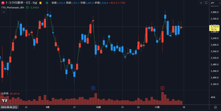【PineScript】plot関数を使いこなそう！グラフやマークを表示する全サンプルコードまとめ | Trade Tech Online